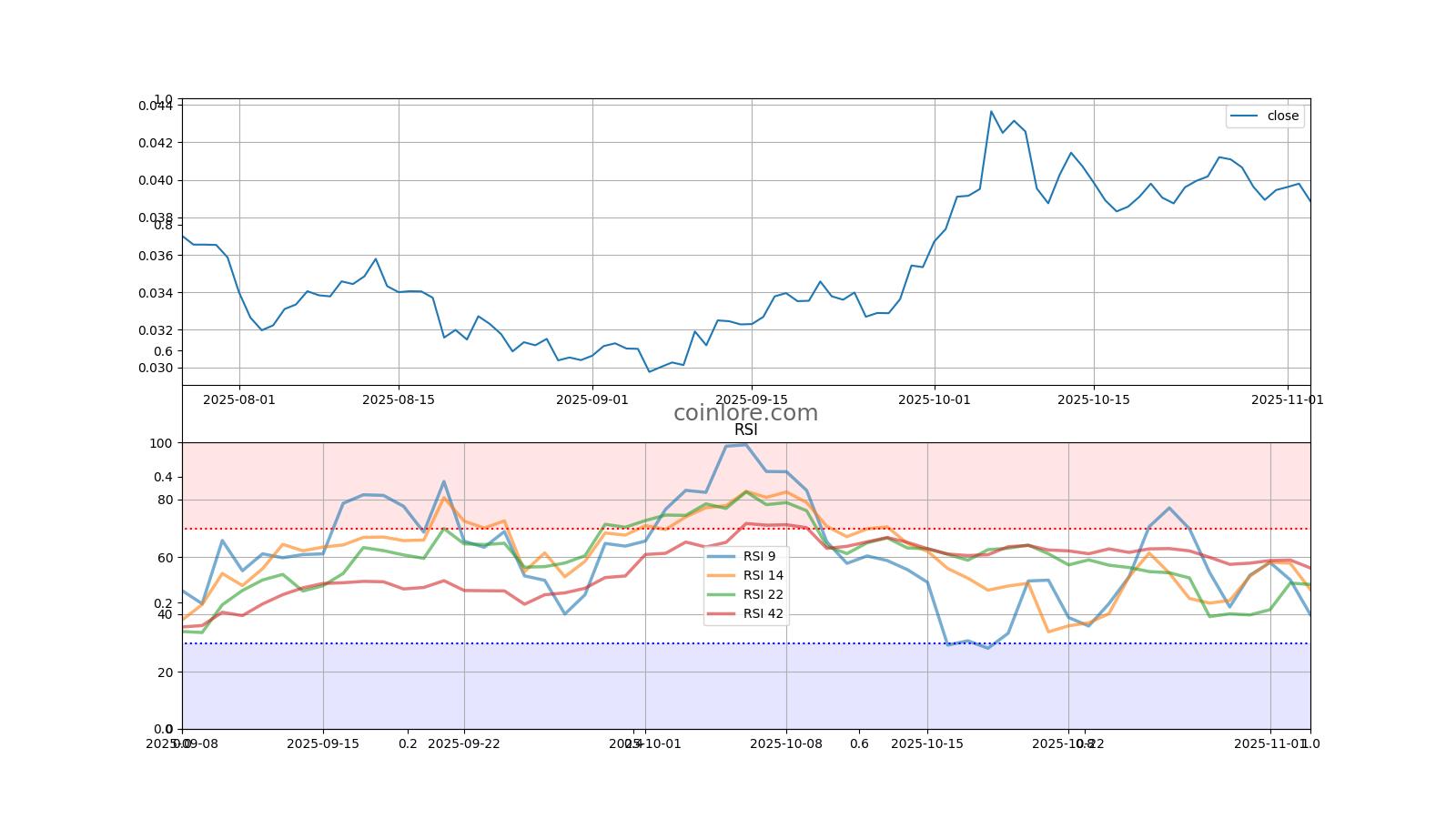 プライムコイン RSI indicator