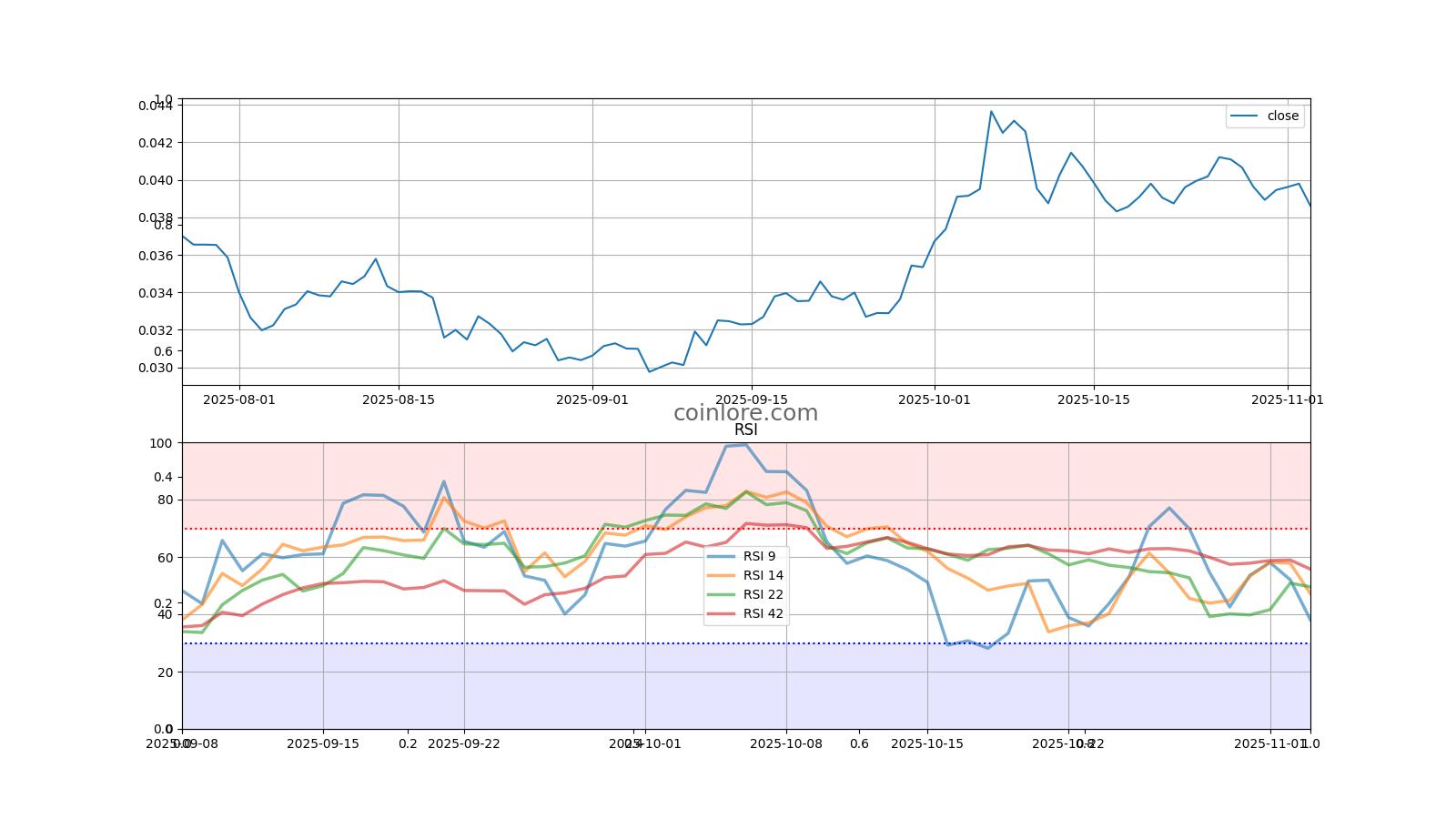 Primecoin RSI indicator