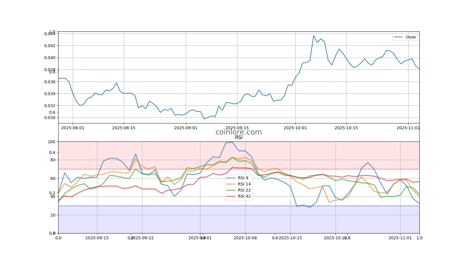 Primecoin RSI indicator