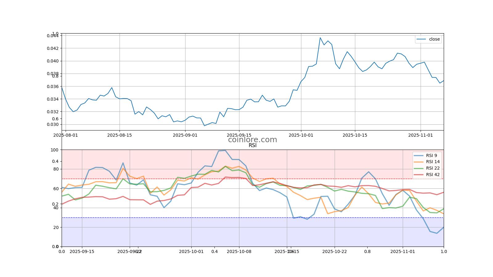 プライムコイン RSI indicator