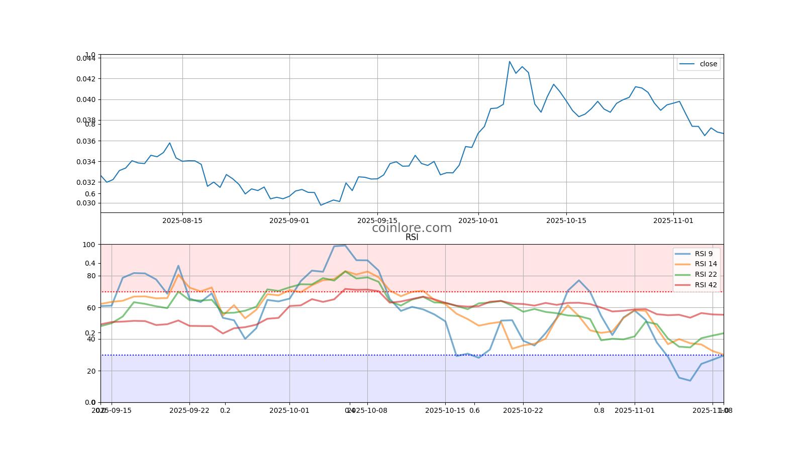 Primecoin RSI indicator