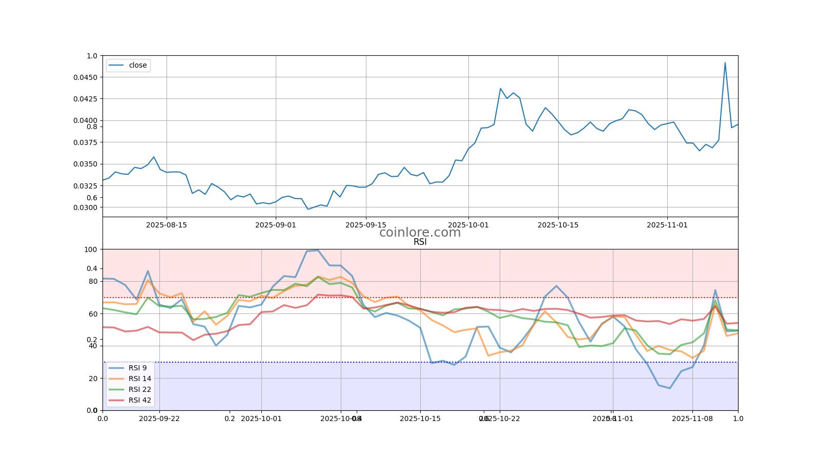 Primecoin RSI indicator
