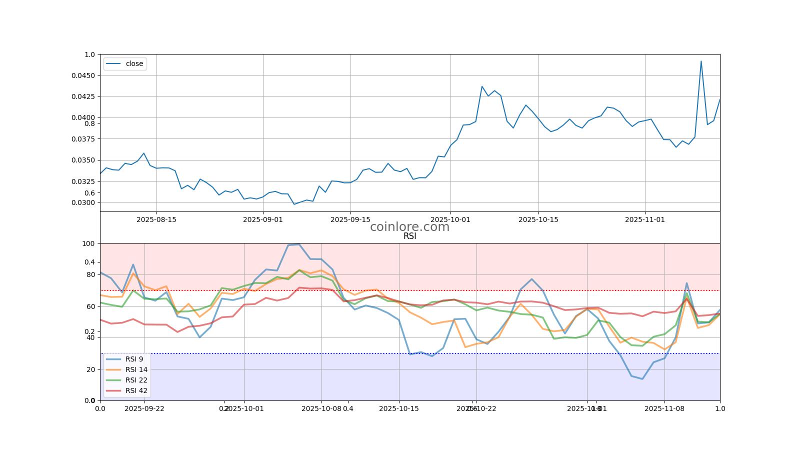 Primecoin RSI indicator