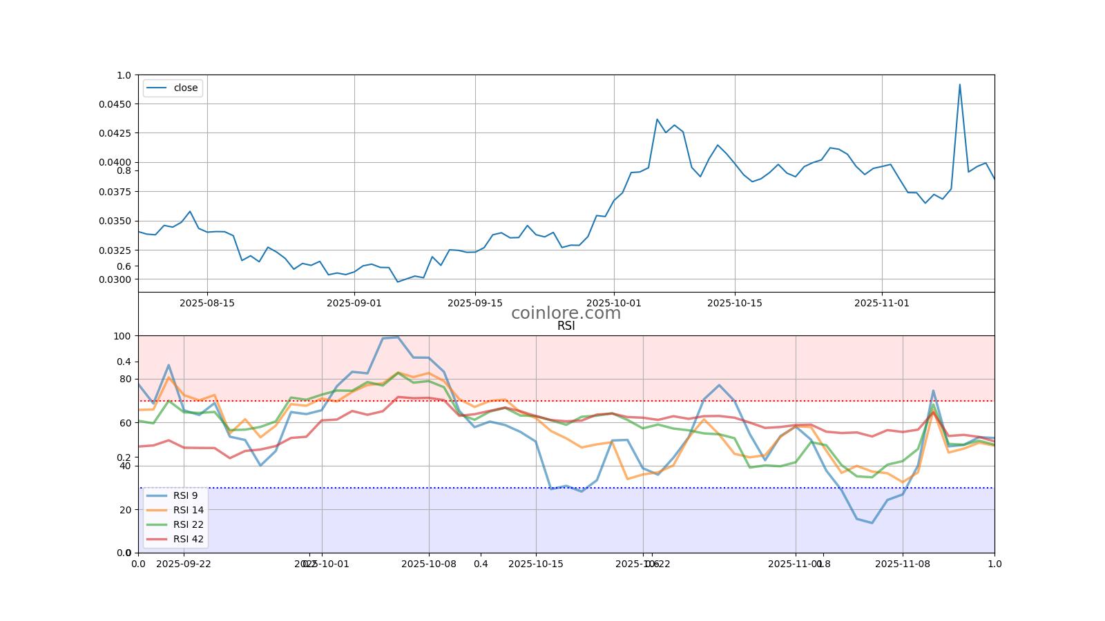 Primecoin RSI indicator