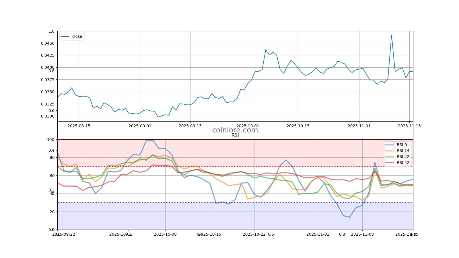 Primecoin RSI indicator