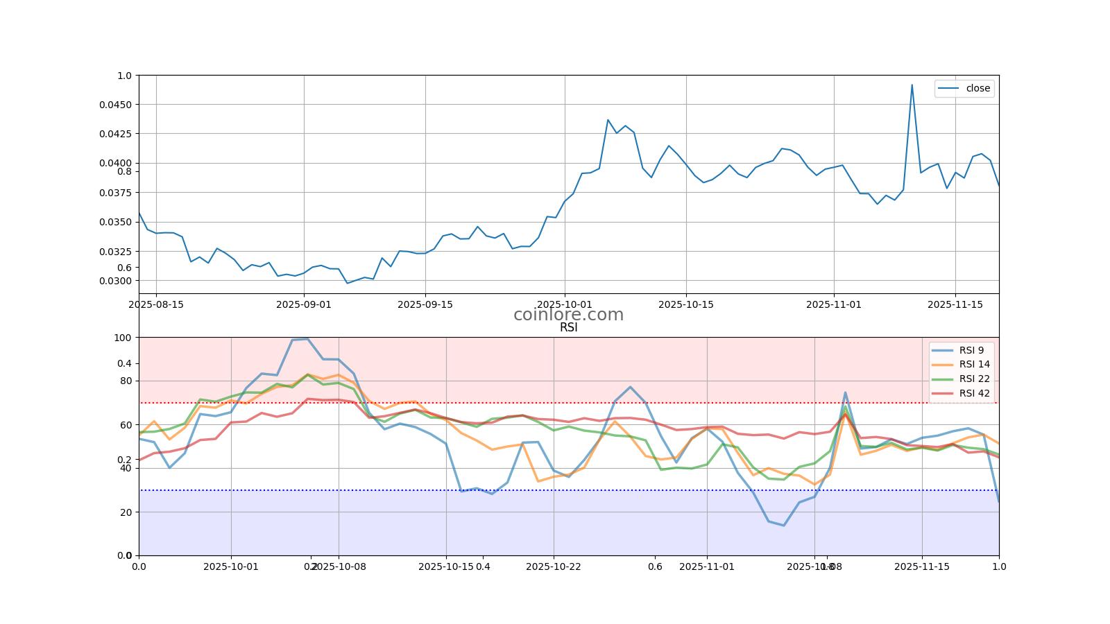 Primecoin RSI indicator