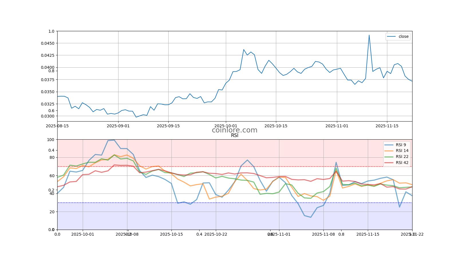 Primecoin RSI indicator