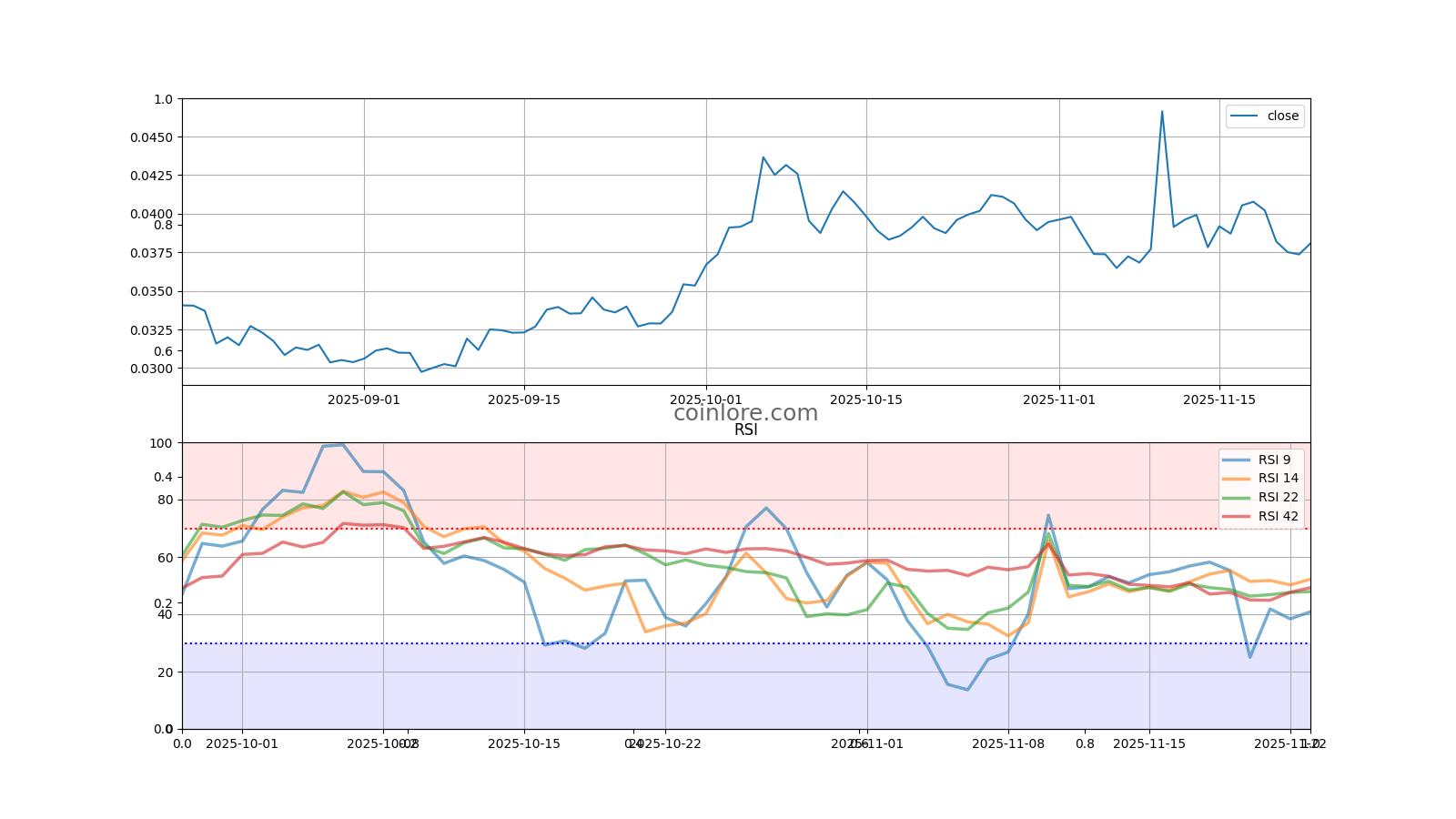 Primecoin RSI indicator