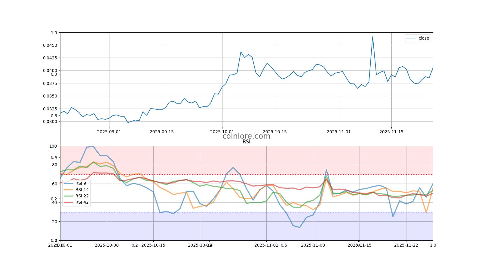Primecoin RSI indicator