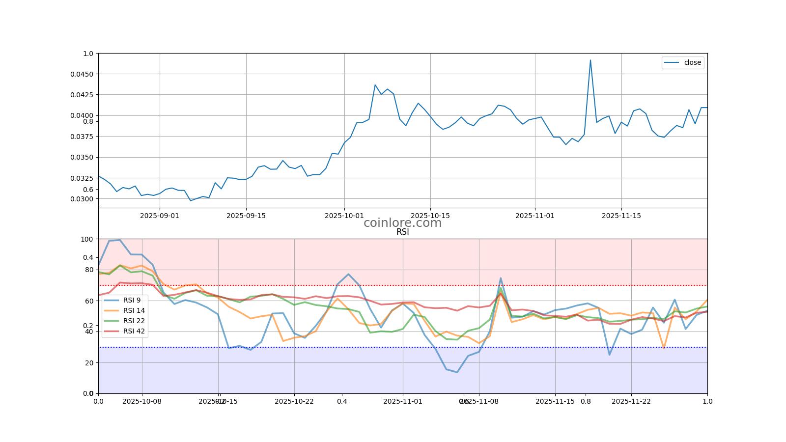 质数币 RSI indicator