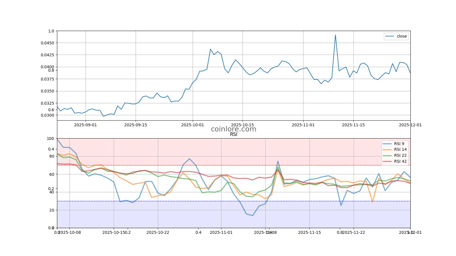 Primecoin RSI indicator