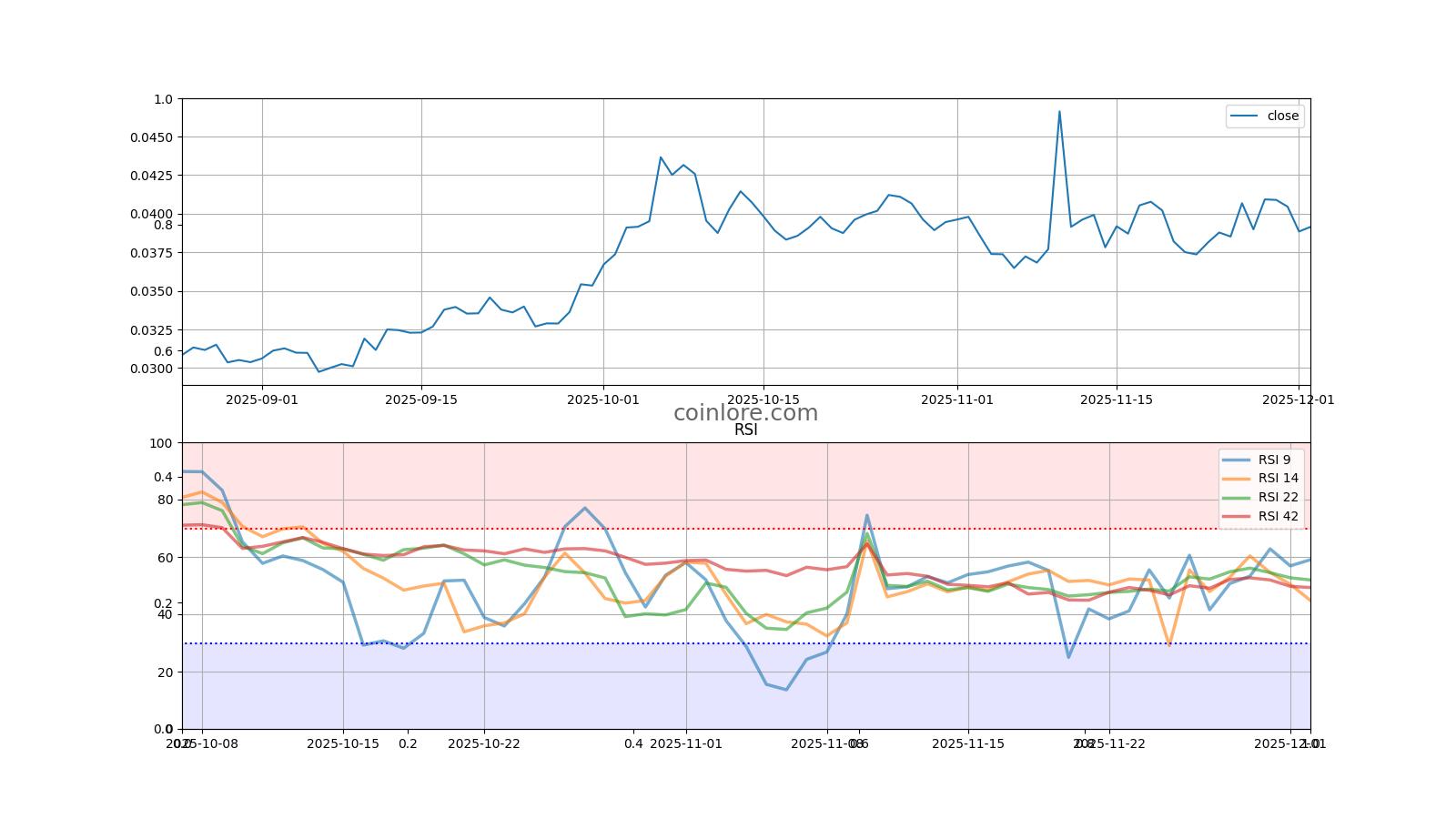 Primecoin RSI indicator