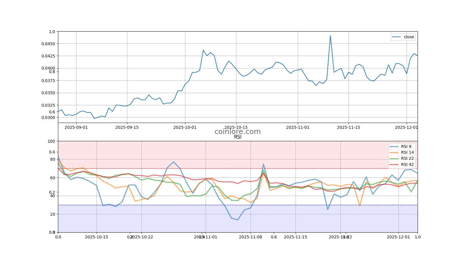 Primecoin RSI indicator