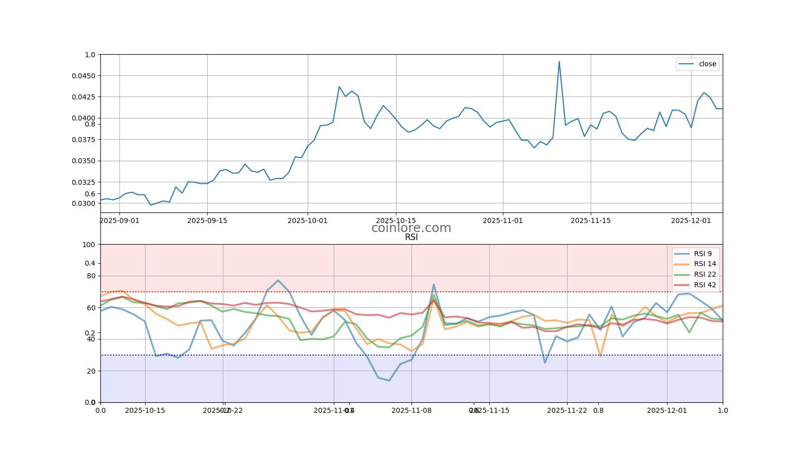 Primecoin RSI indicator