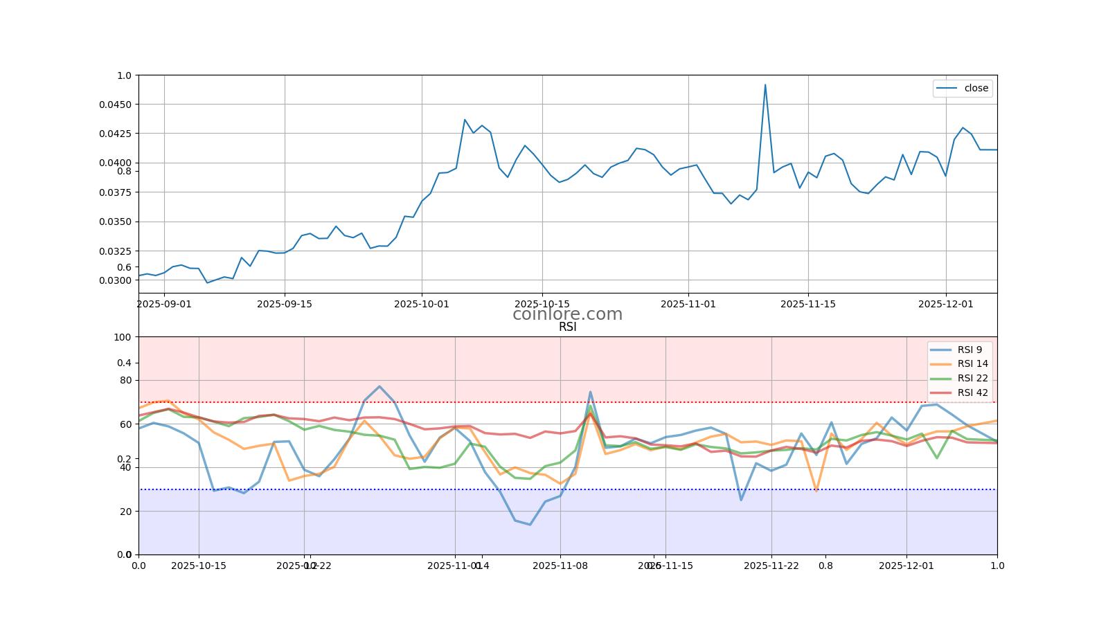 Primecoin RSI indicator