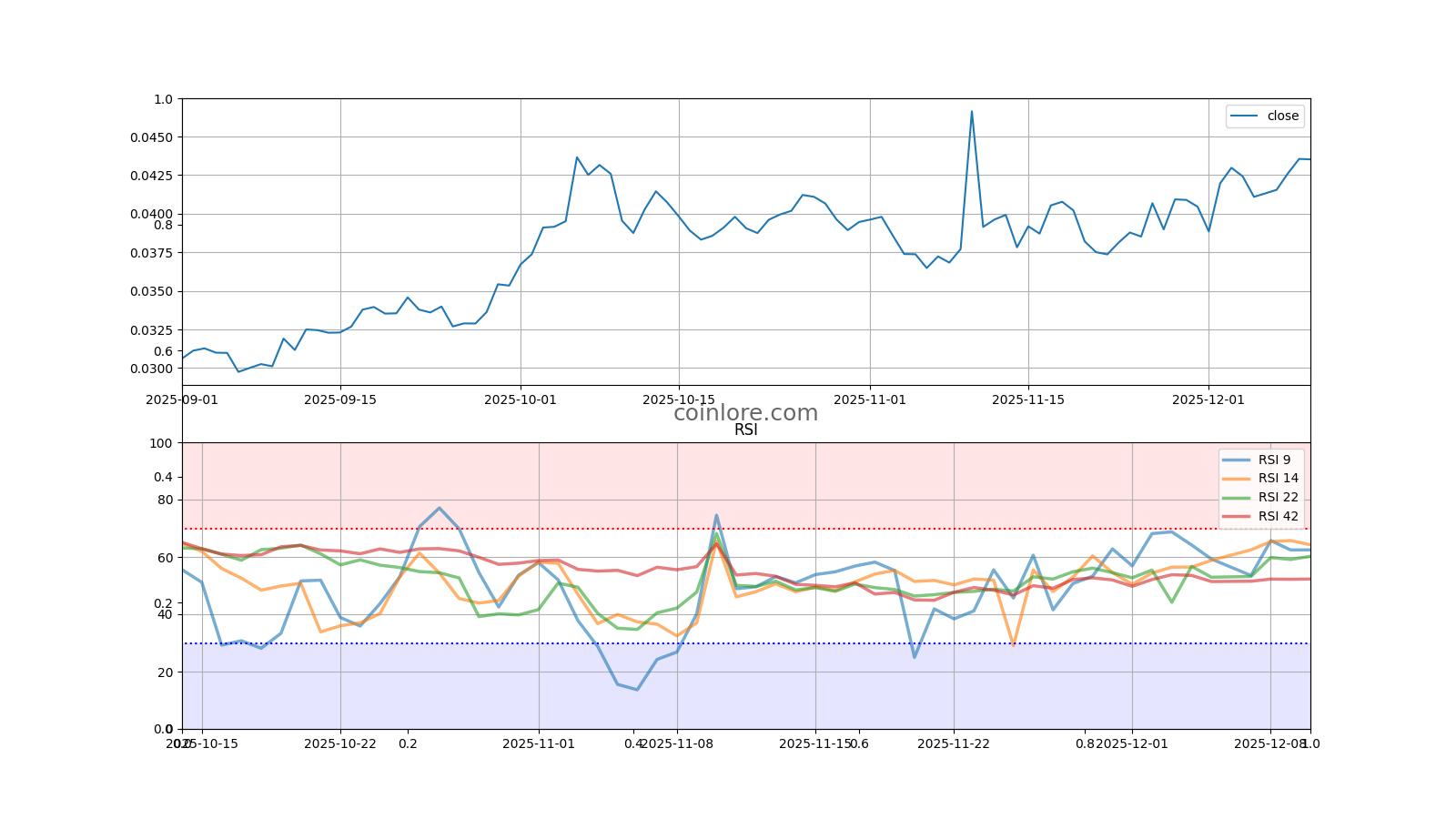 Primecoin RSI indicator
