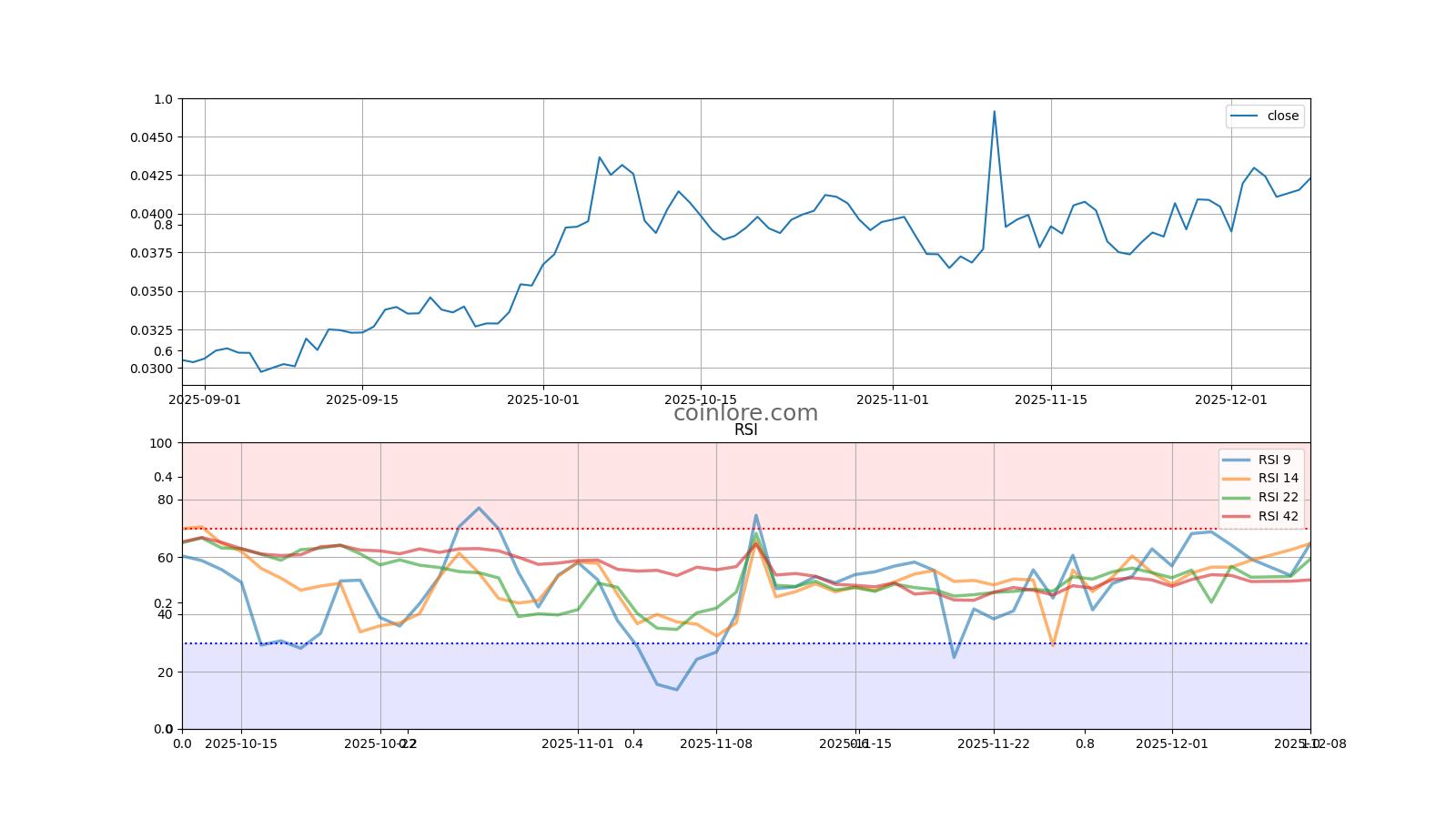 Primecoin RSI indicator