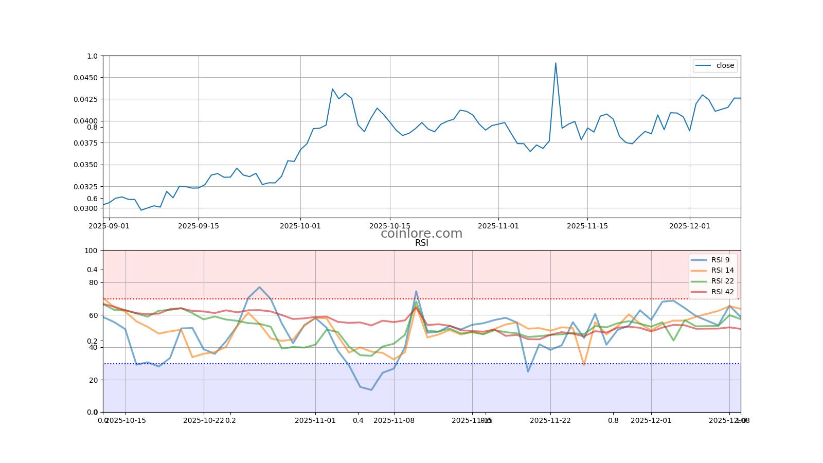 Primecoin RSI indicator