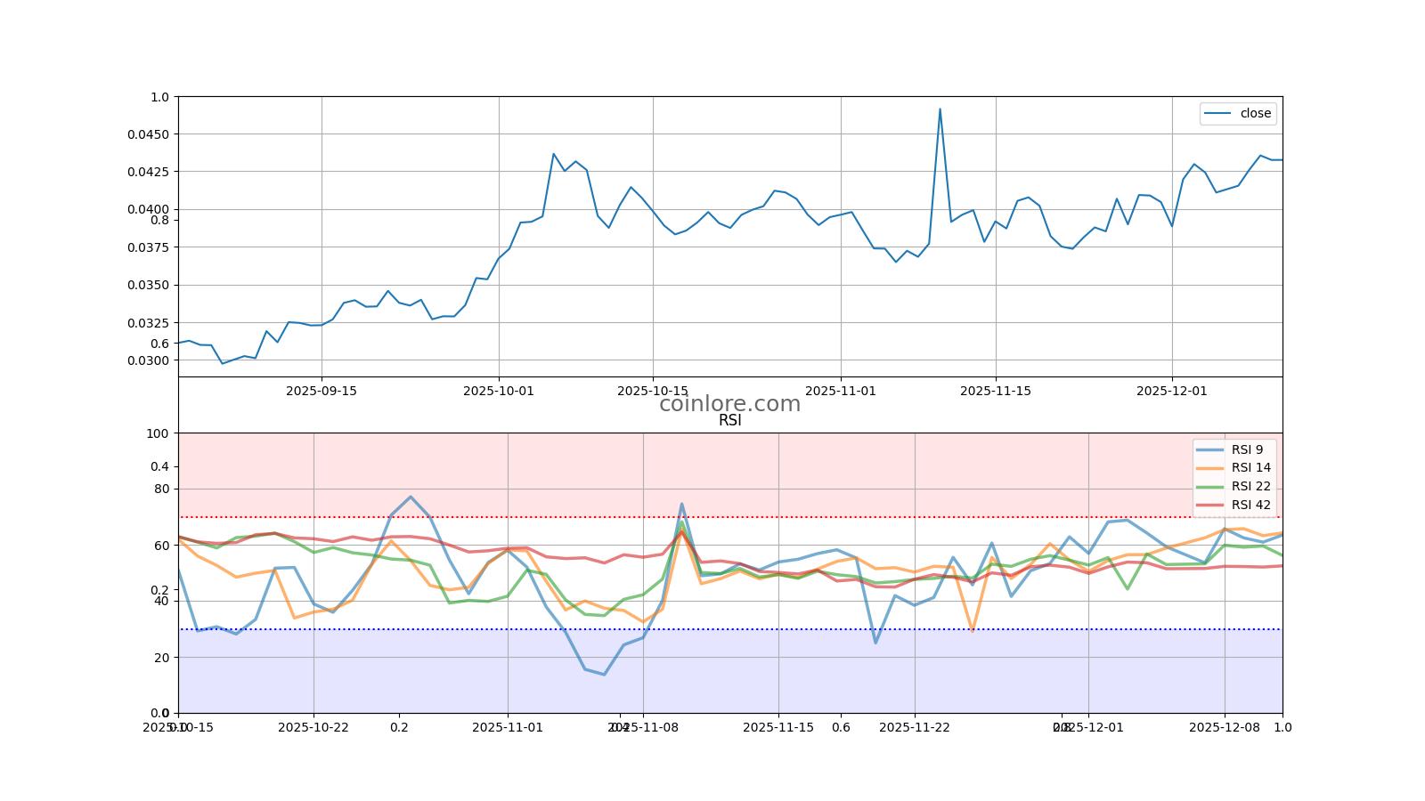 Primecoin RSI indicator