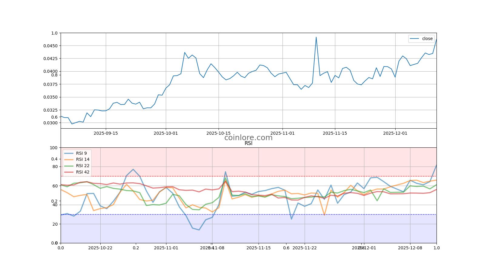 Primecoin RSI indicator