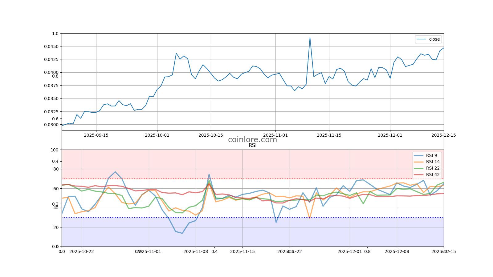 Primecoin RSI indicator