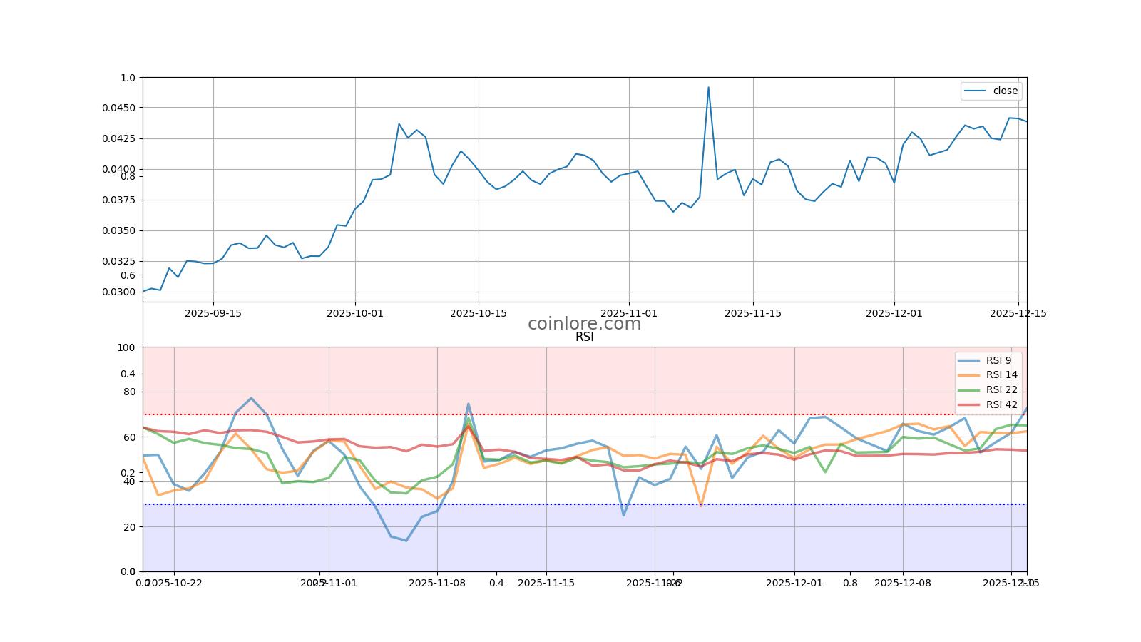 Primecoin RSI indicator