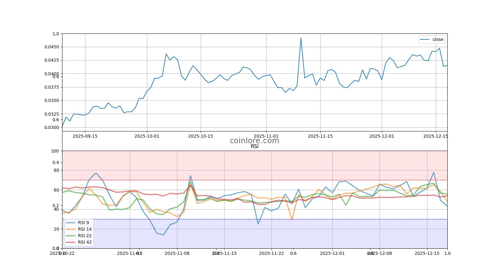 Primecoin RSI indicator