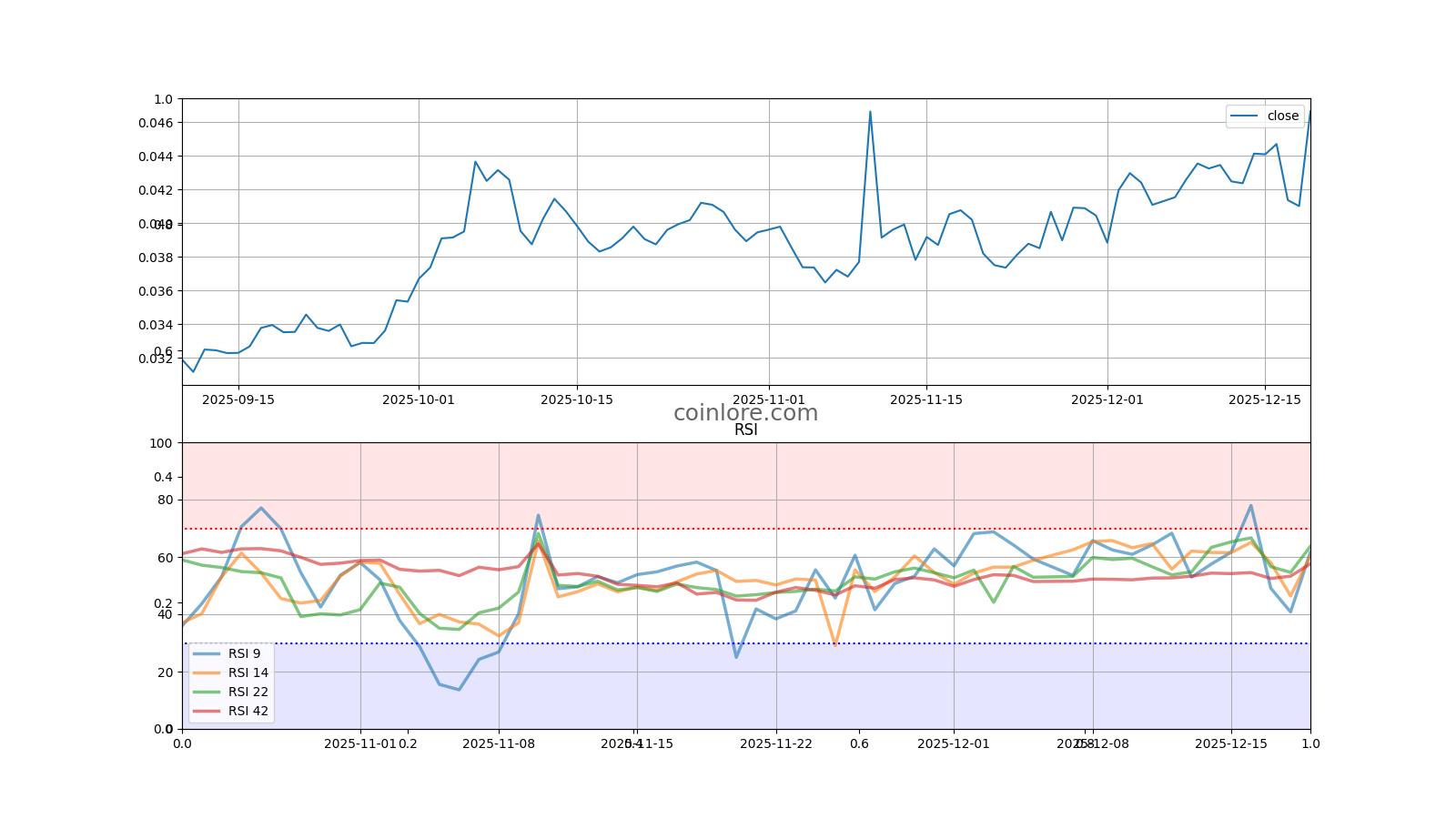 Primecoin RSI indicator