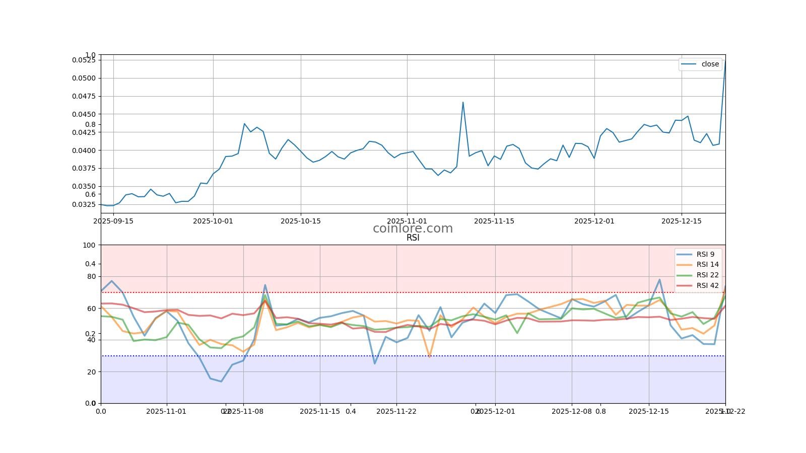 Primecoin RSI indicator