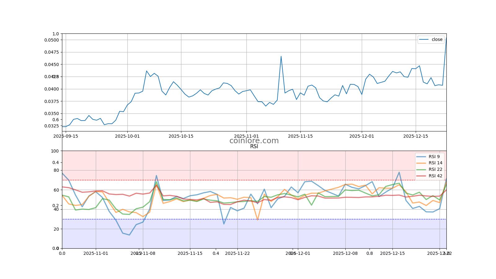 Primecoin RSI indicator