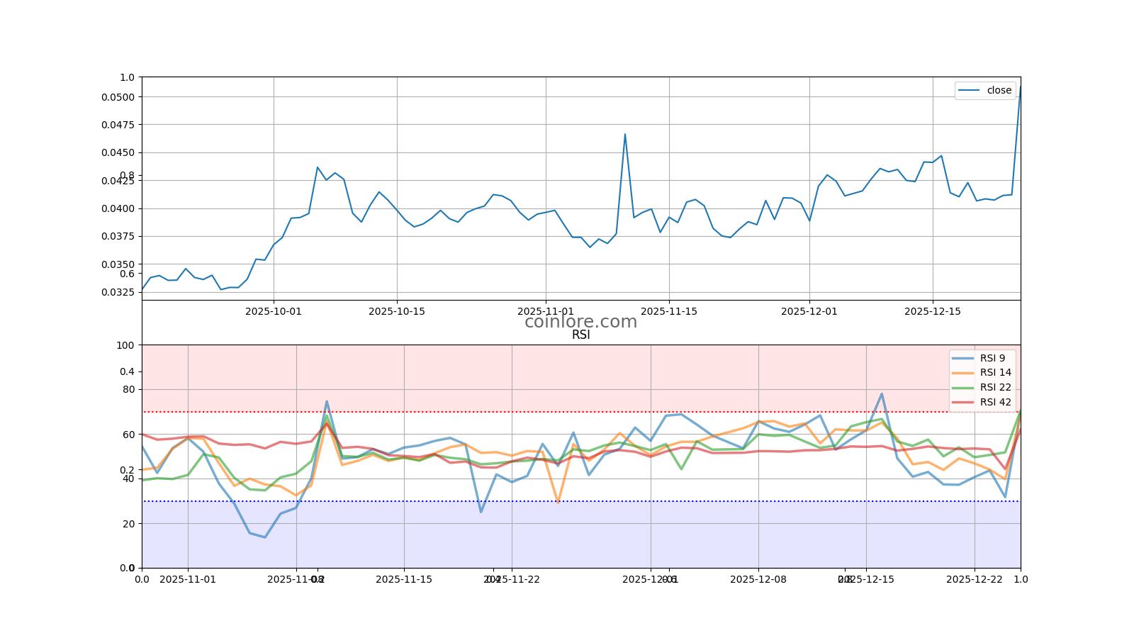 Primecoin RSI indicator