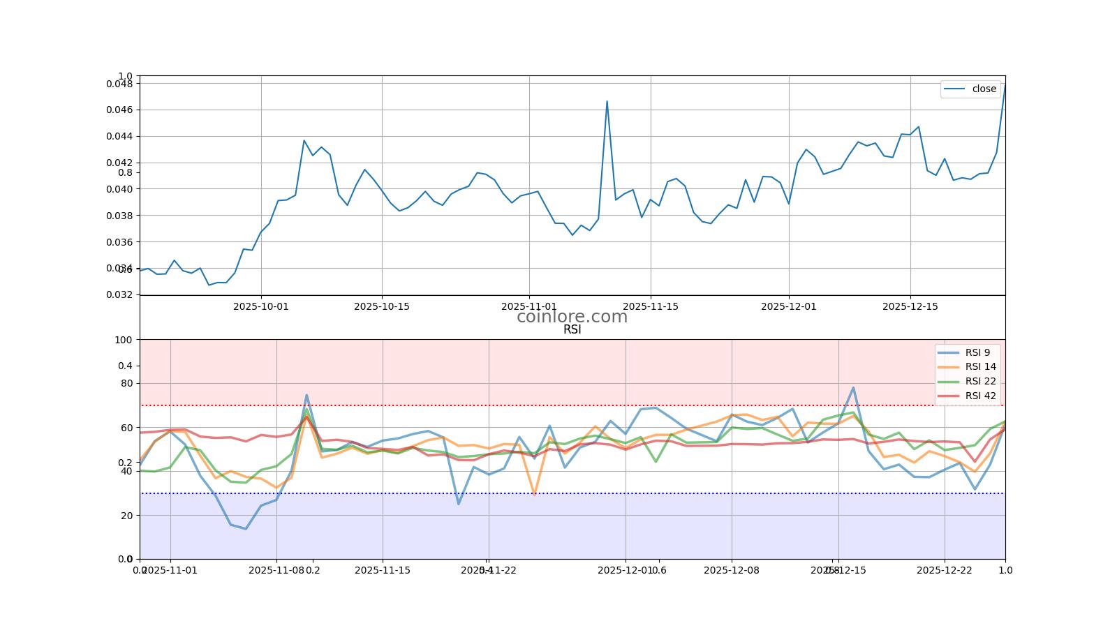 Primecoin RSI indicator