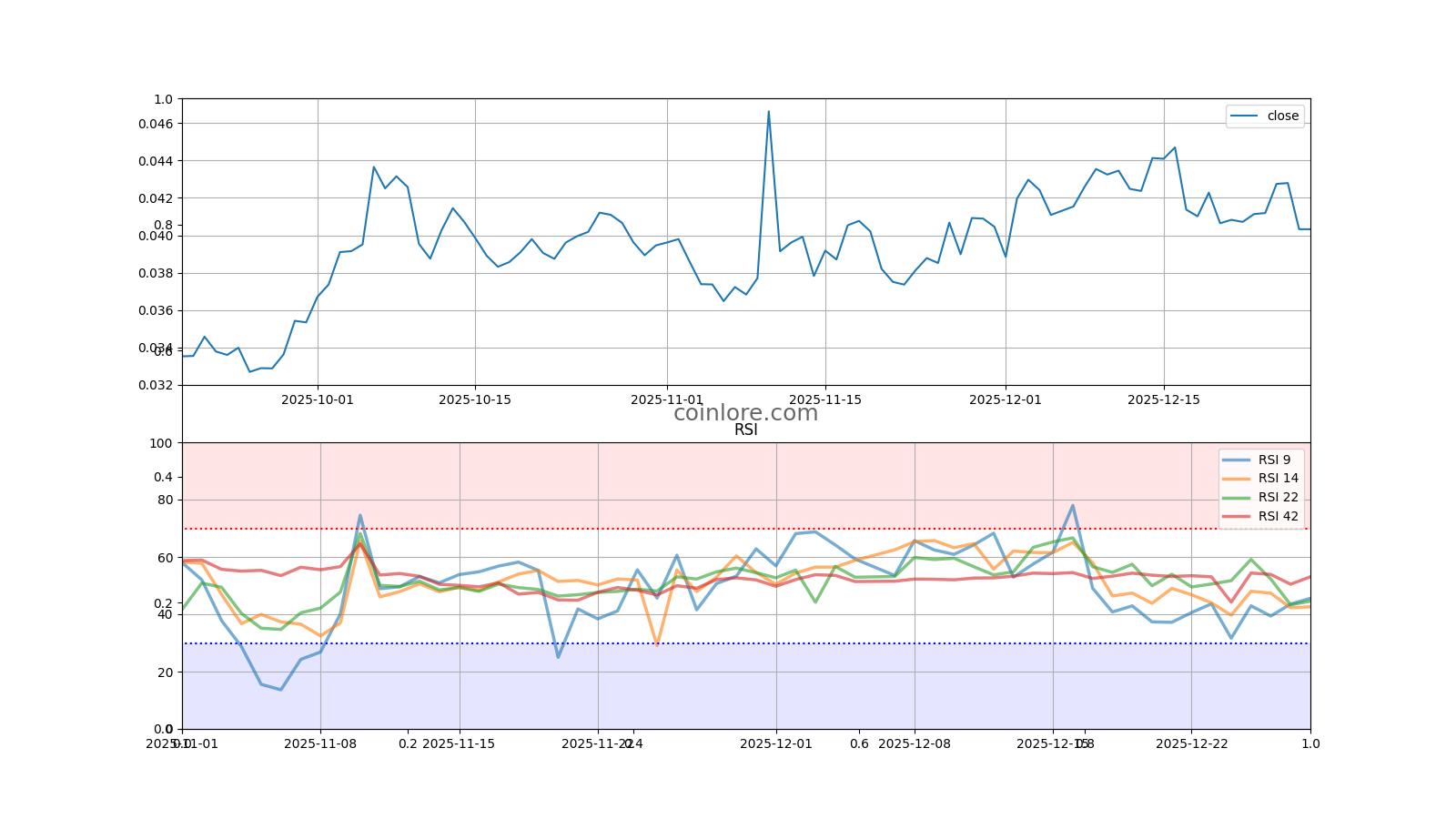 Primecoin RSI indicator