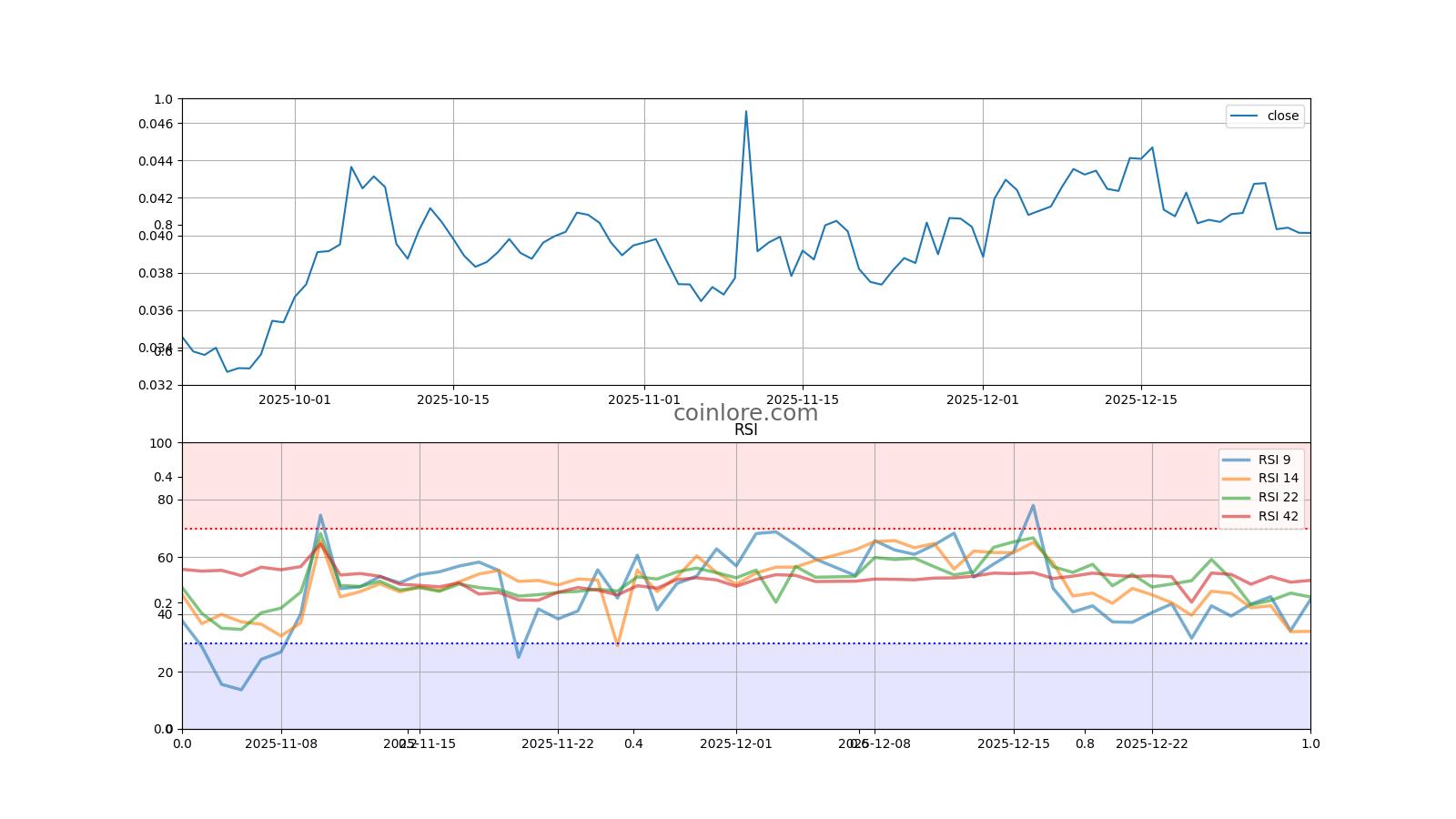 Primecoin RSI indicator