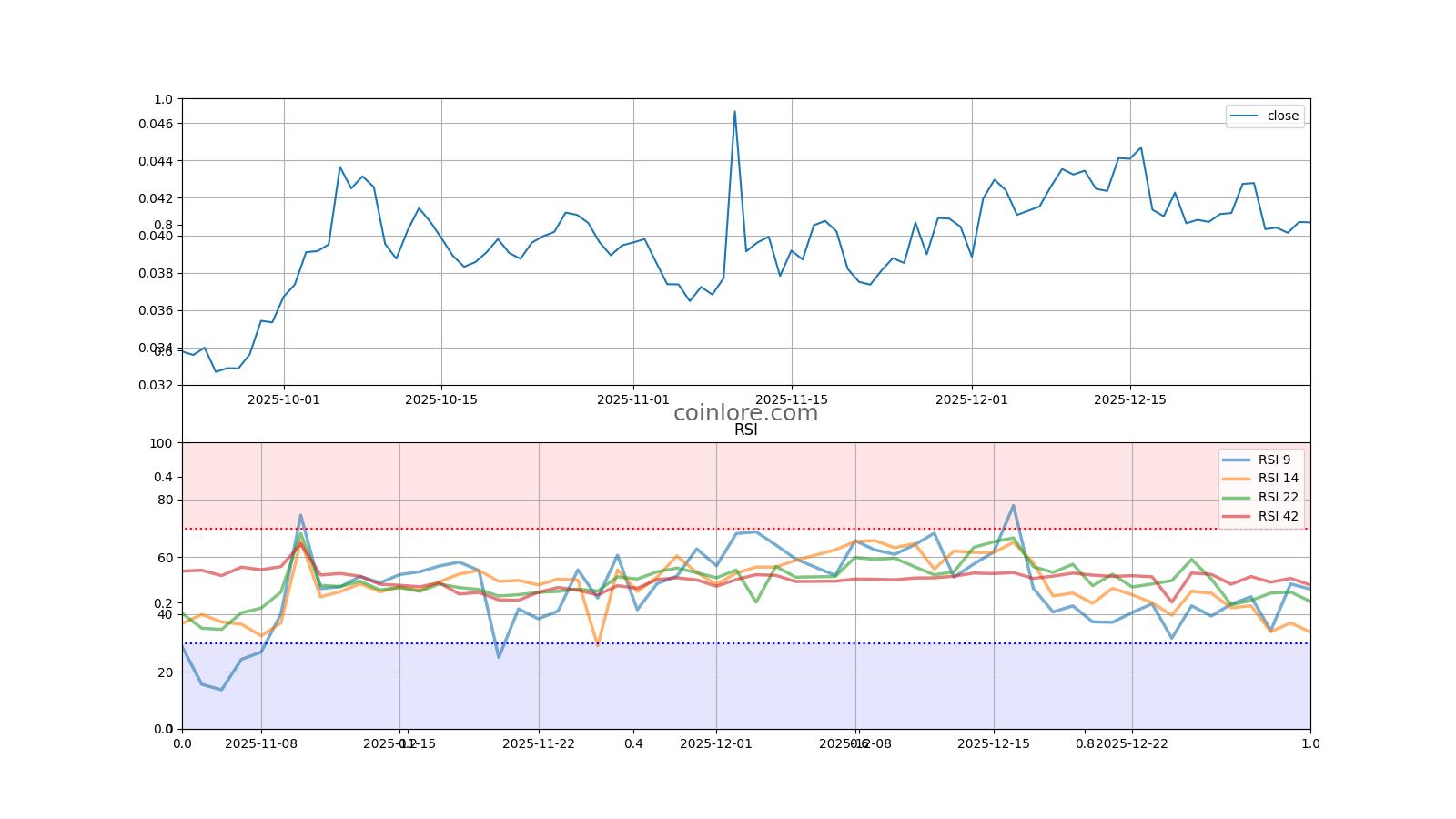 Primecoin RSI indicator