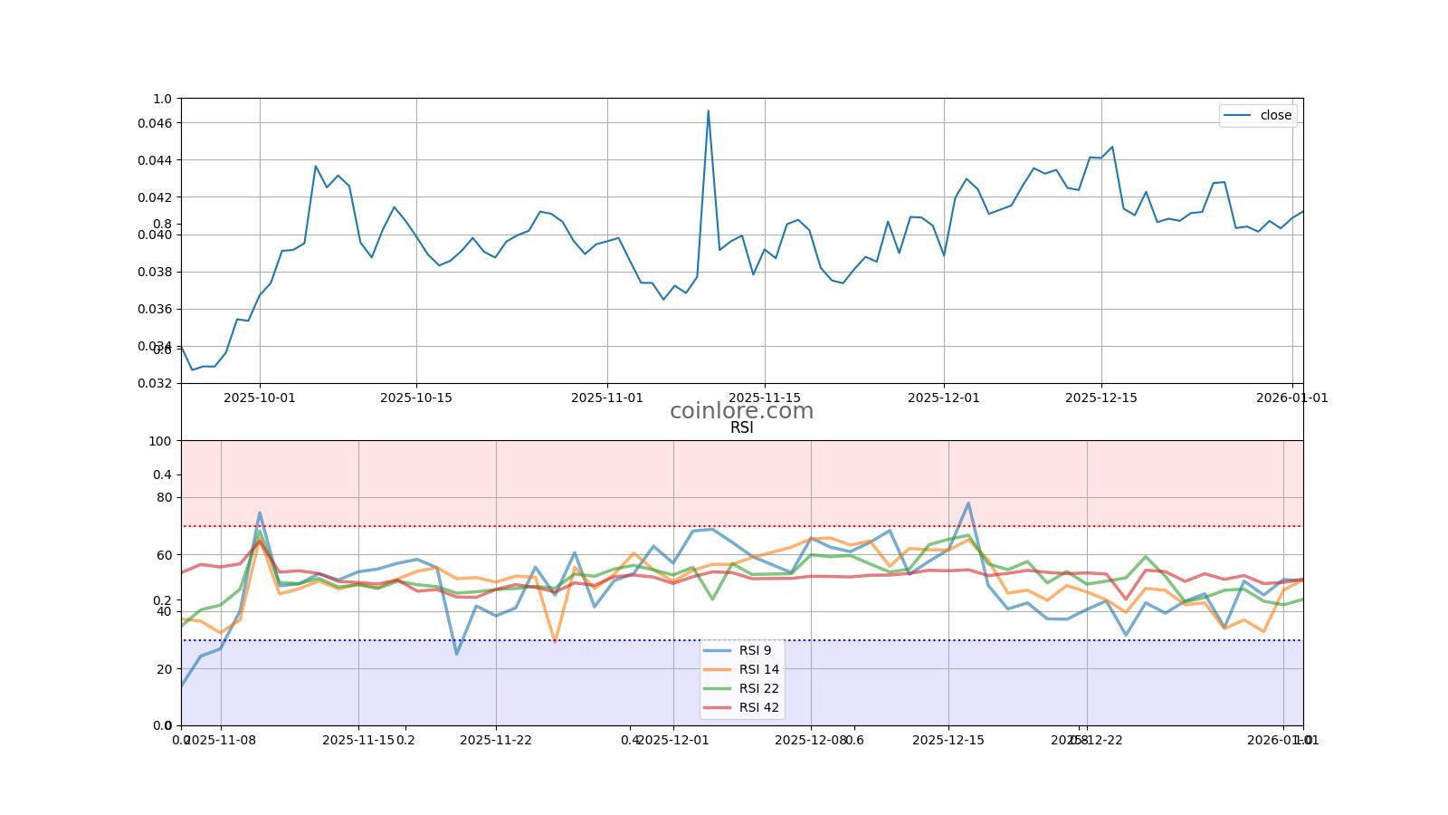 Primecoin RSI indicator