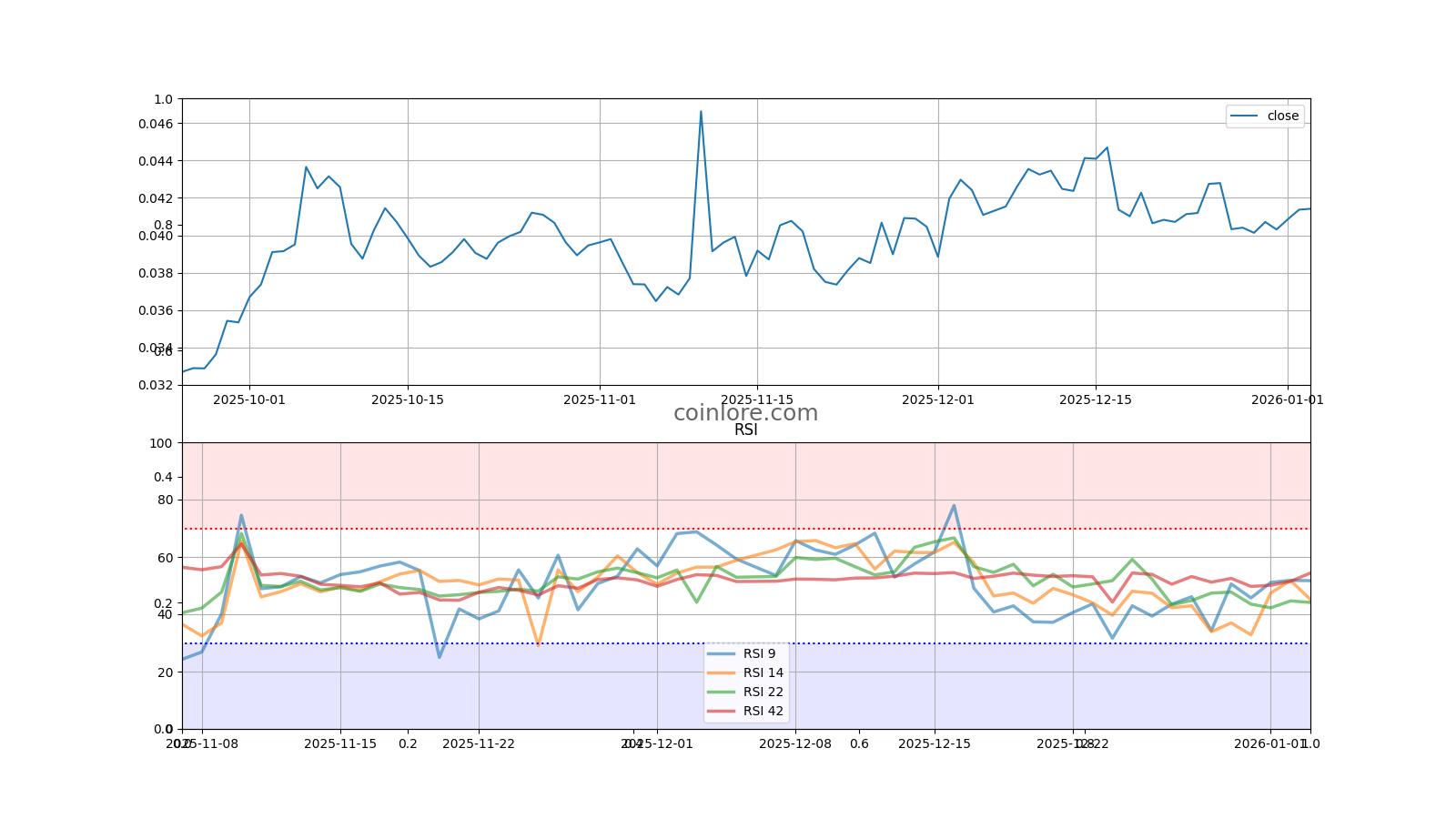 Primecoin RSI indicator
