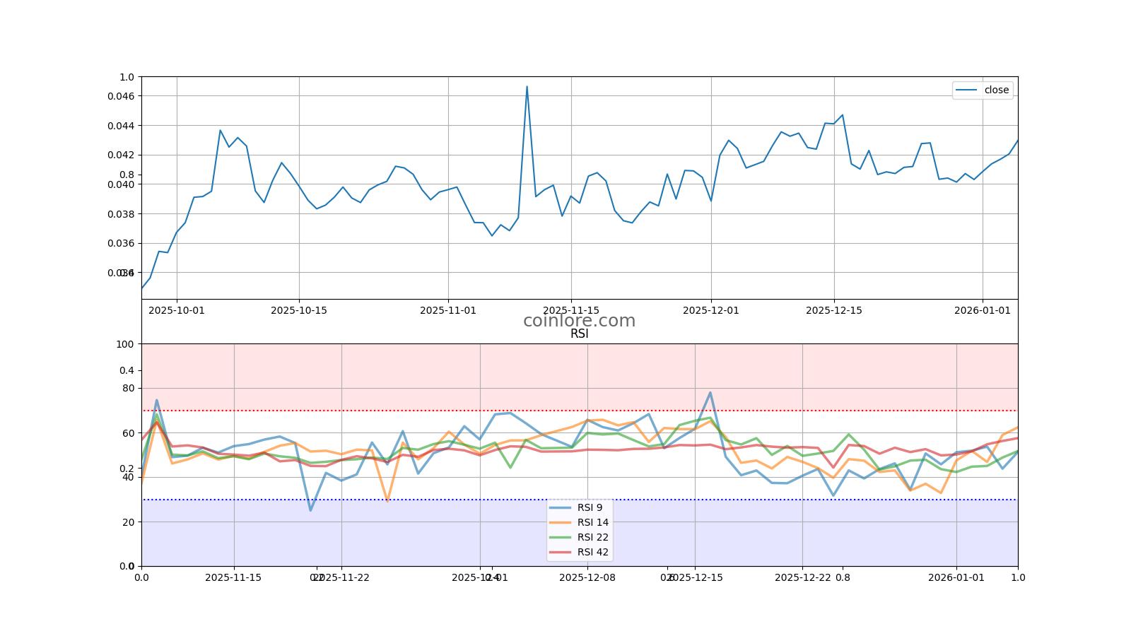 Primecoin RSI indicator