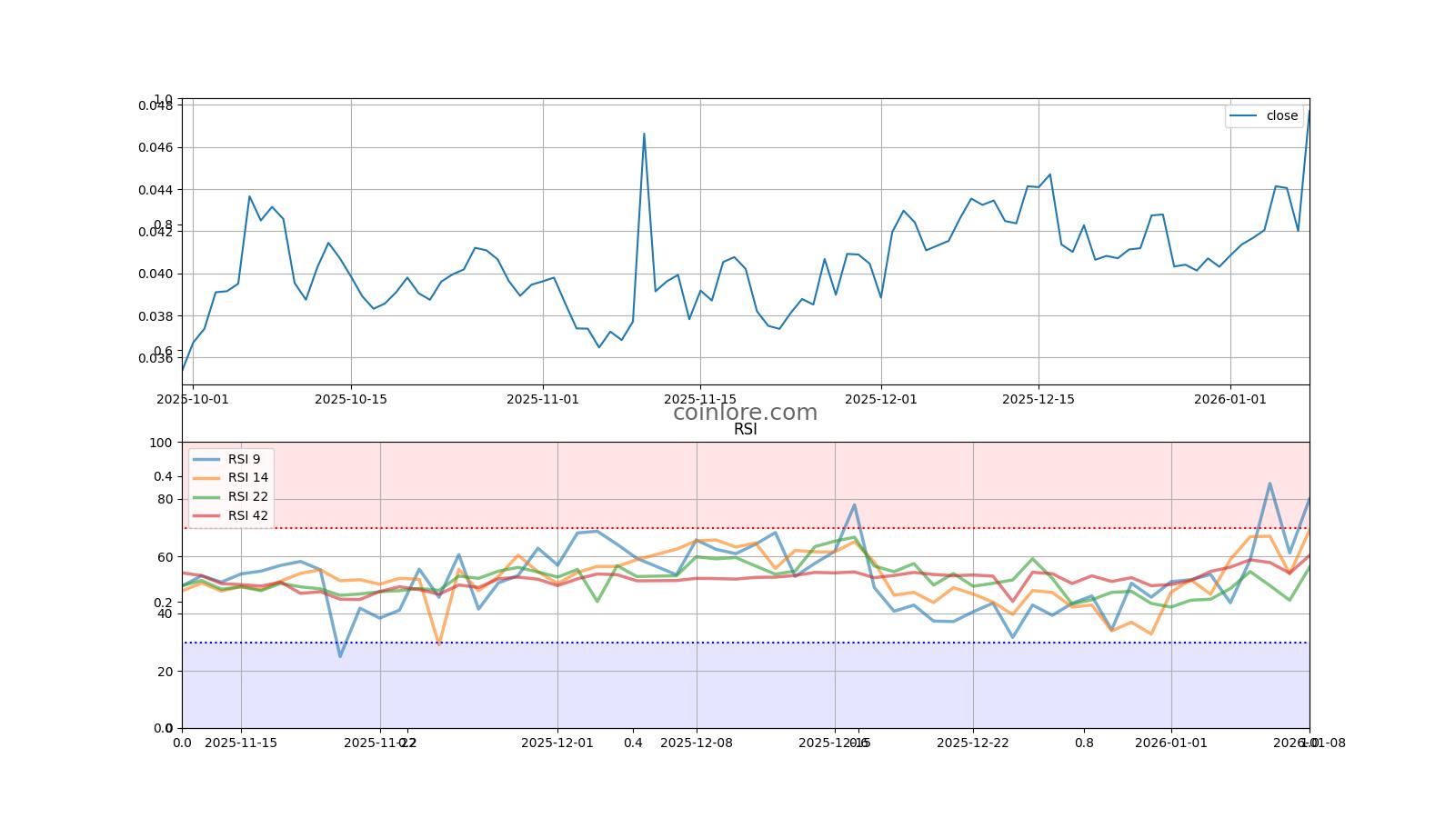 Primecoin RSI indicator