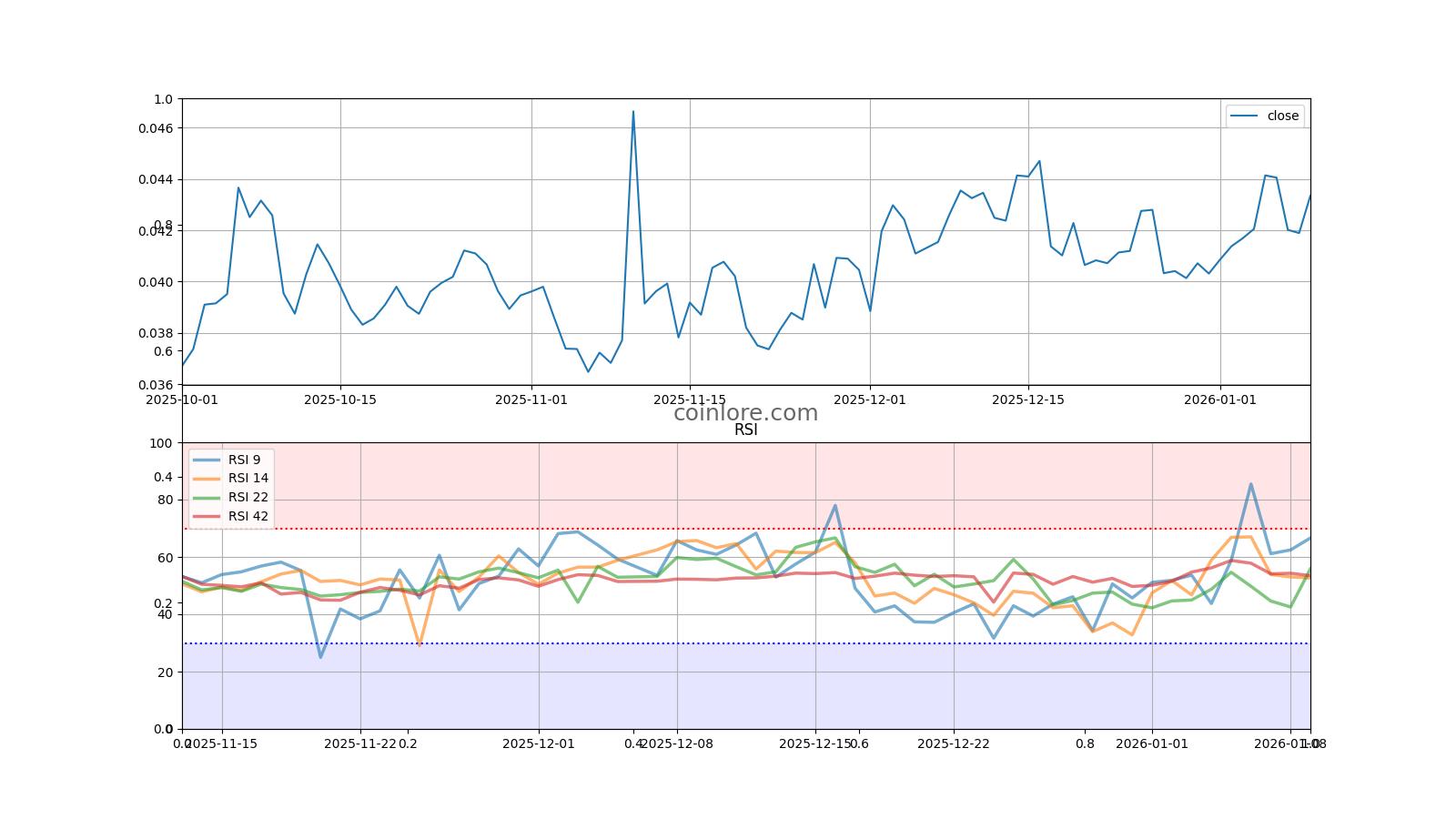 Primecoin RSI indicator