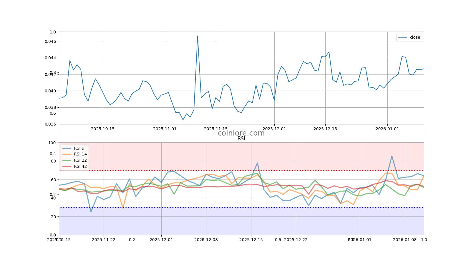 Primecoin RSI indicator