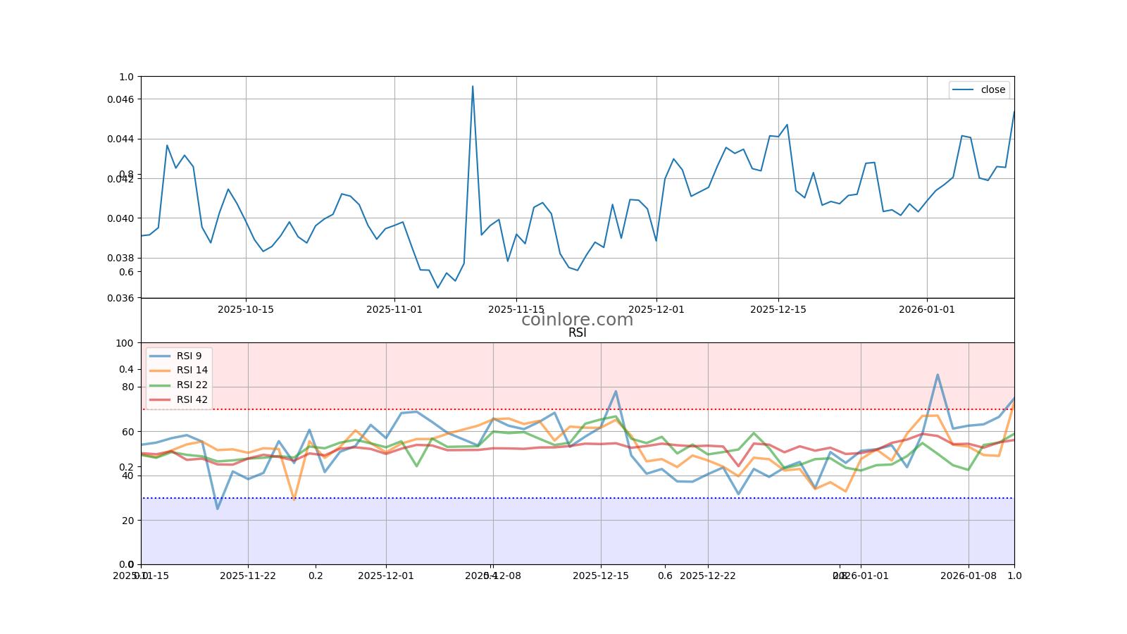 Primecoin RSI indicator