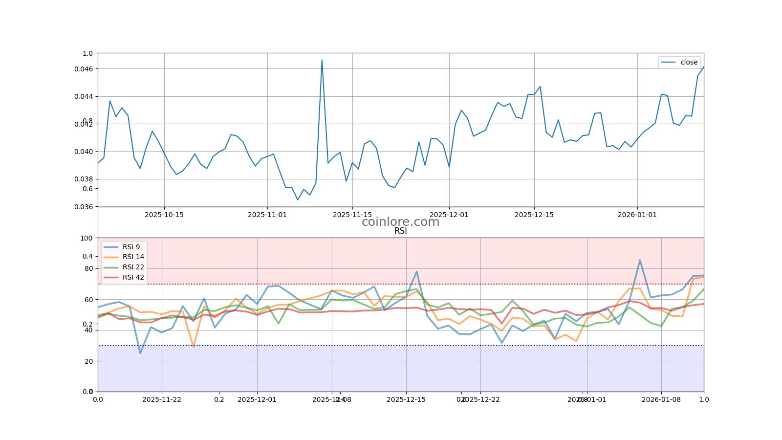 Primecoin RSI indicator