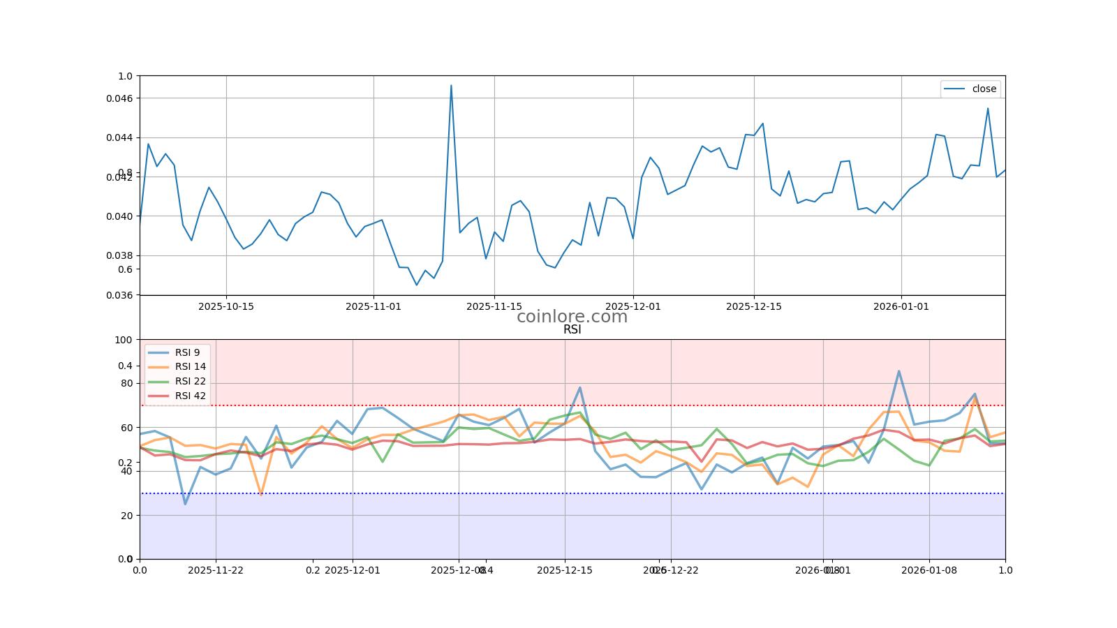 Primecoin RSI indicator