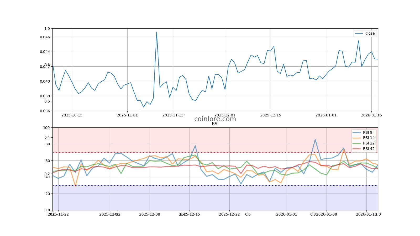Primecoin RSI indicator