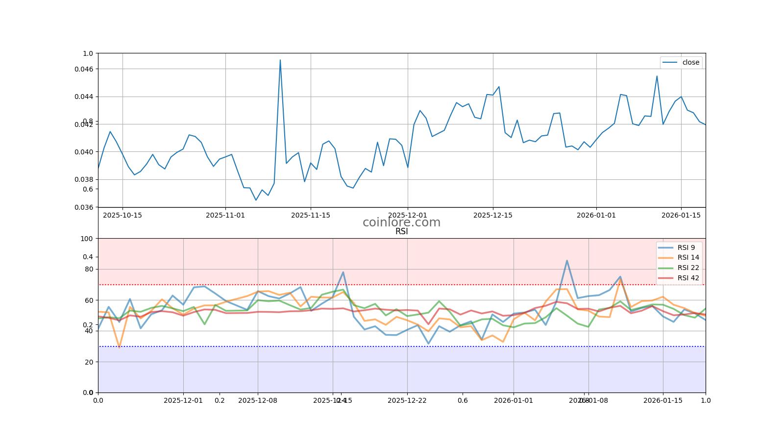 Primecoin RSI indicator