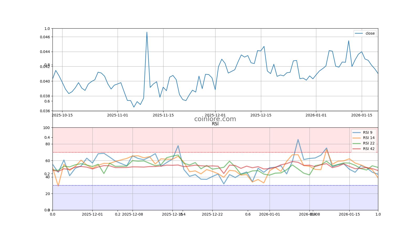 Primecoin RSI indicator
