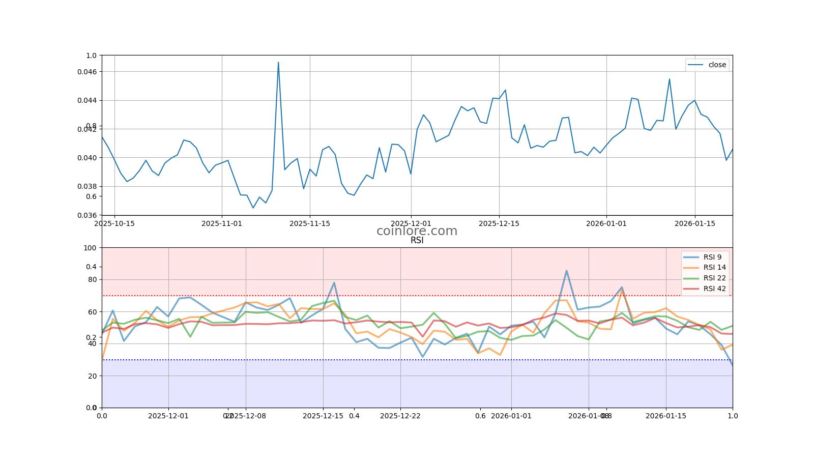Primecoin RSI indicator