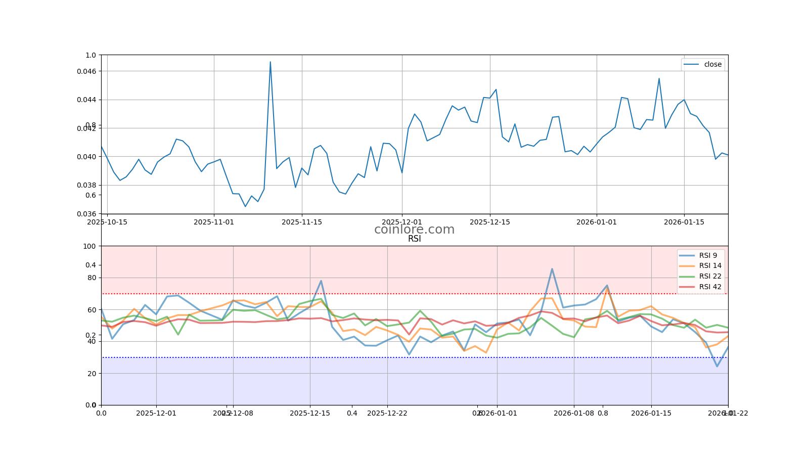 Primecoin RSI indicator