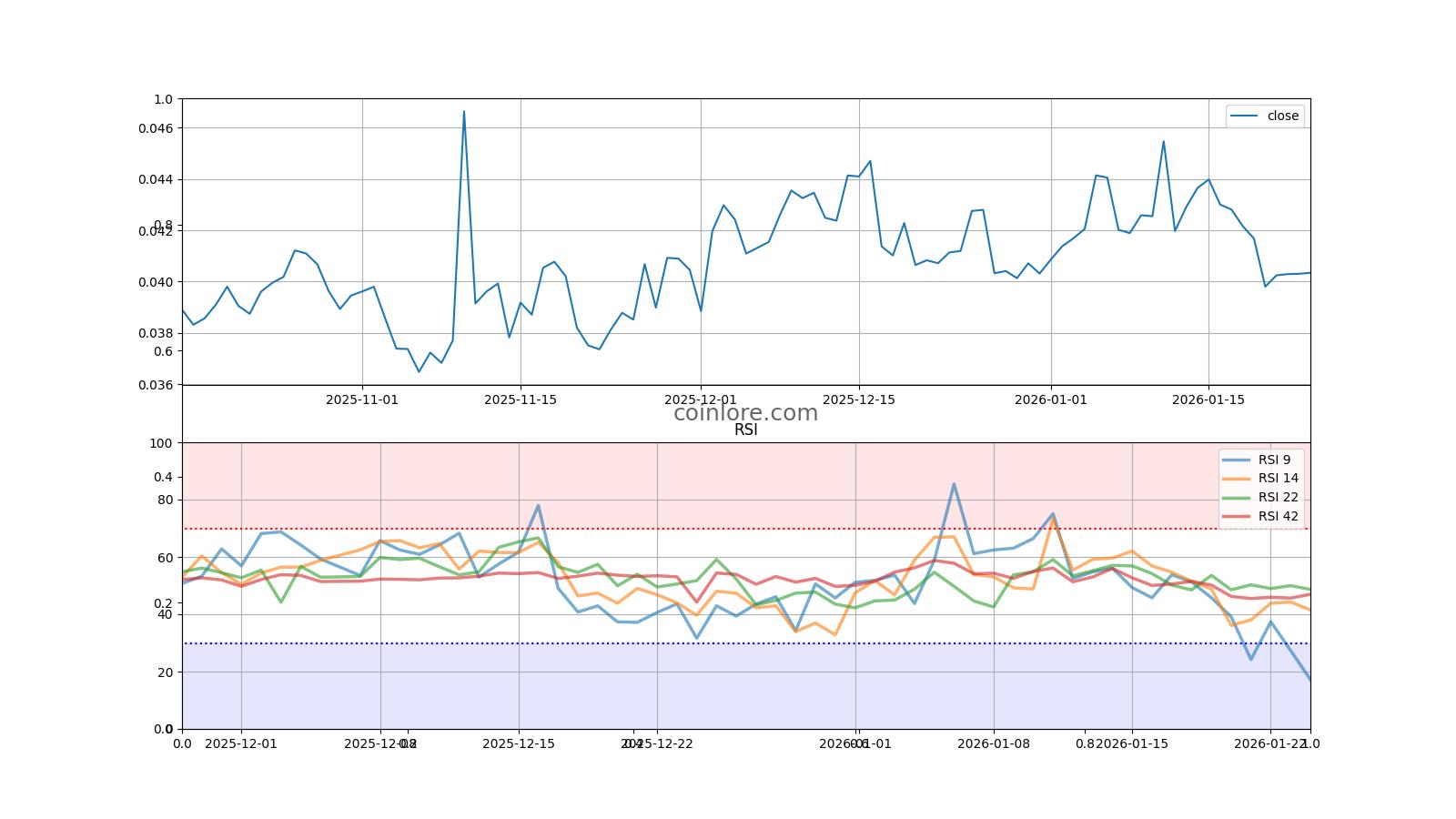 Primecoin RSI indicator
